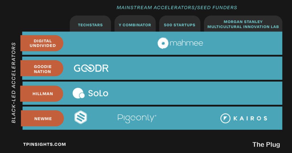 One In Three Black Founders With $1 Million+ In Venture Capital ...