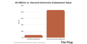 DATABASE: All 2020 HBCU Endowments Combined Just A Fraction of One Ivy ...